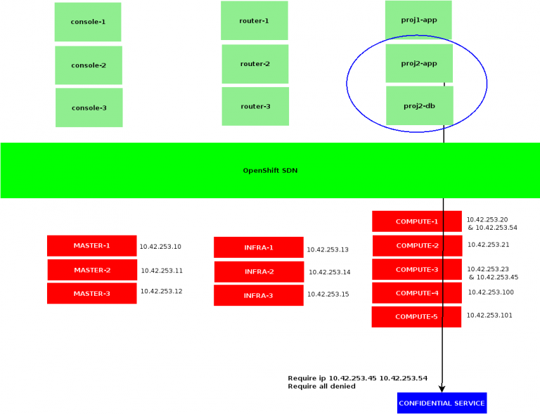 OpenShift Egress Traffic Management | BOFH meditations